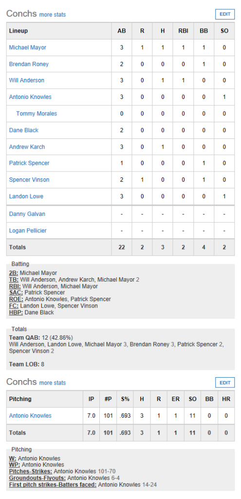 Key West Conchs Takes Victory Over Barron Collier in Pitcher’s Duel ...